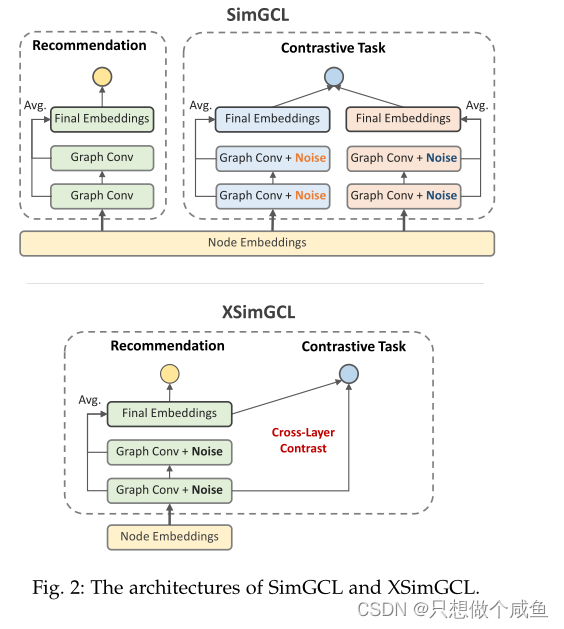 XSimGCL: Towards Extremely Simple GraphContrastive Learning for Recommendation 论文+代码解读-CSDN博客