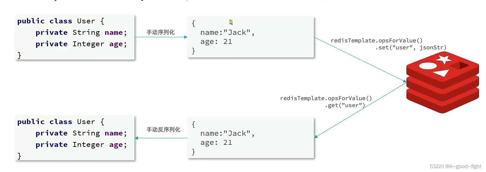 StringRedisTemplate-CSDN博客