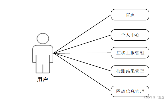 计算机毕业设计springboot核酸检测管理系统的设计与实现88f859【附源码数据库部署lw】用e R图实现做核酸 Csdn博客
