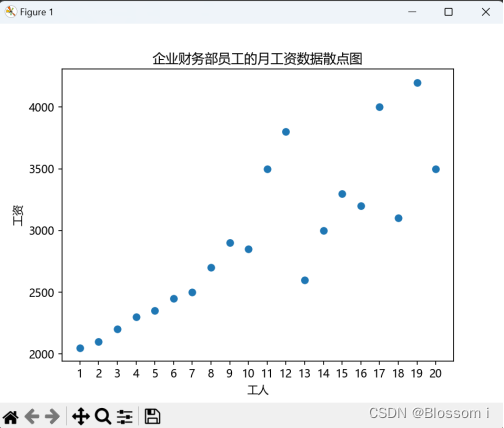 大数据可视化技术学习二：员工工资数据jupyter Notebook 散点图和直方图应用hist函数构建自己的计量频数表函数。 Csdn博客 6573