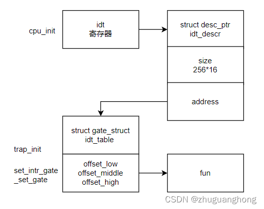 x86-idt初始化_x86 pc上电idt-CSDN博客