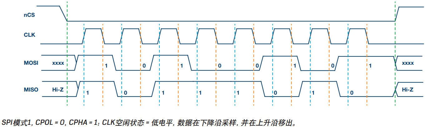SPI 通信模式&通信时序_spi mosi和miso空闲时为什么电平-CSDN博客