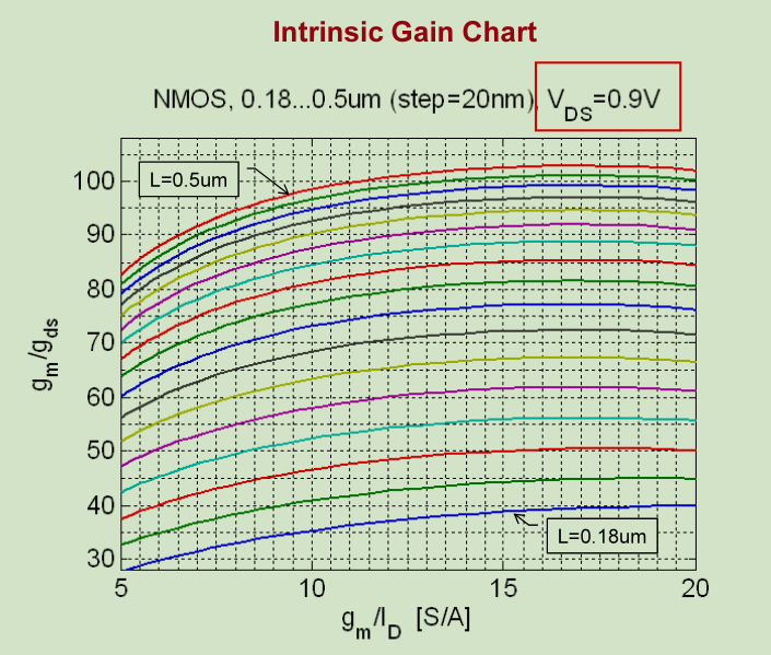 wyy课堂cmos模拟设计课学习笔记-gm/Id设计方法介绍及曲线仿真_cmos gm-CSDN博客