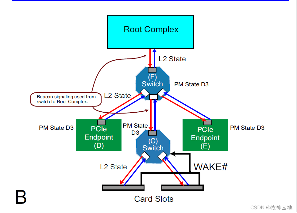硬件总线基础06：PCIe总线基础（1）_pcie rc和ep 时钟-CSDN博客