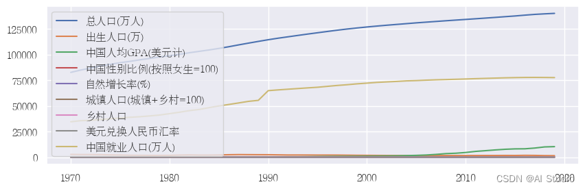 基于PaddleTS的LSTNet时序预测模型实现中国人口预测-CSDN博客