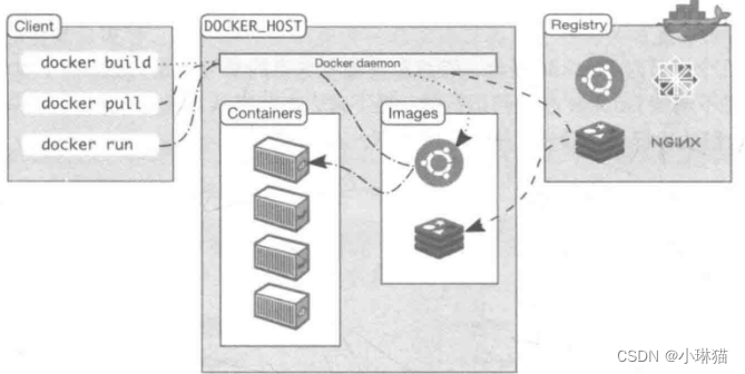 Docker_docker守护进程-CSDN博客
