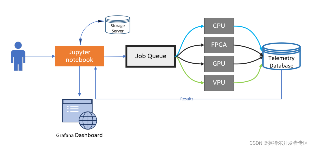 Intel® Developer Cloud Telemetry数据分析 (一)_intel performance telemetry-CSDN博客