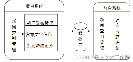 Aspnet 新闻发布及管理系统的设计与实现（论文源码）nueve网络新闻系统 Asp Csdn博客
