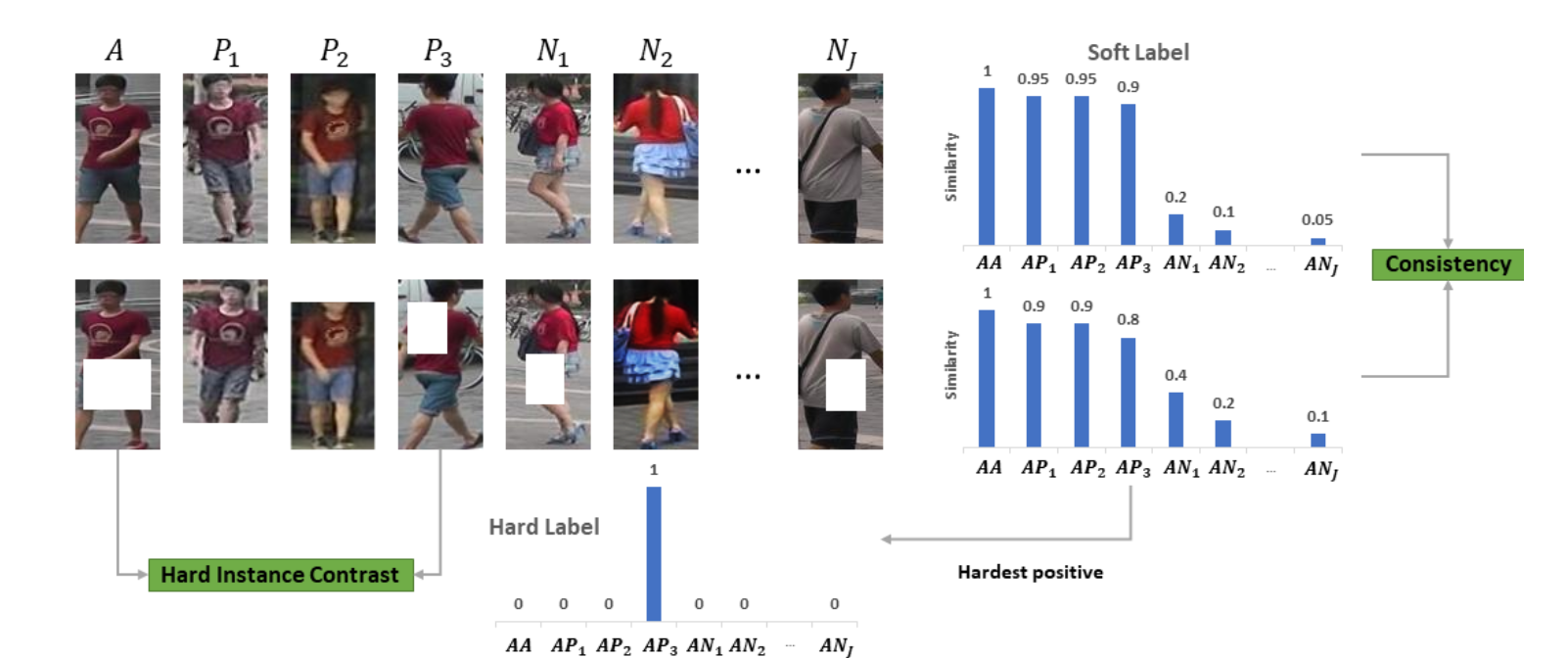 【实例间对比】ICE: Inter-instance Contrastive Encoding for Unsupervised Person Re-identification论文笔记-CSDN博客