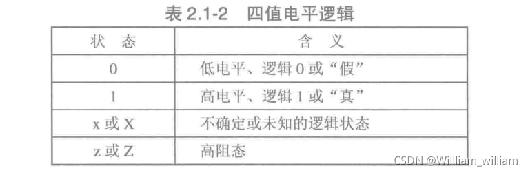 Verilog学习之路(3)— Verilog Hdl的基础知识verilog 不等于 Csdn博客