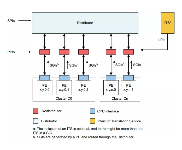 ARM GIC 与Linux kernel的中断子系统（4）GIC和中断处理_gic内核驱动 依赖哪些系统-CSDN博客