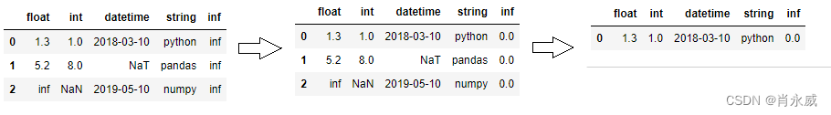 Pandas缺失值inf与nan处理实践_pandas inf-CSDN博客