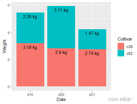 ggplot2柱状图进阶画法_ggplot 柱状图-CSDN博客