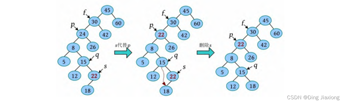 查找算法【二叉查找树】 二叉查找树的删除二叉搜索树的删除 Csdn博客