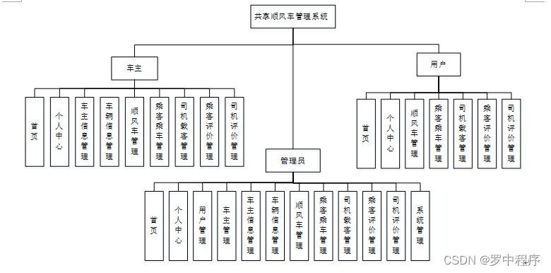 java/php/node.js/python共享顺风车管理系统【2024年毕设】-CSDN博客
