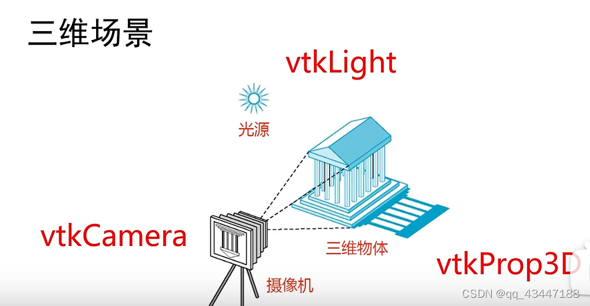 Vtk入门004——vtk中的三维场景控制vtkprop3d Csdn博客 