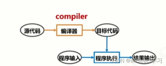 解释和编译 编译与解释 Csdn博客