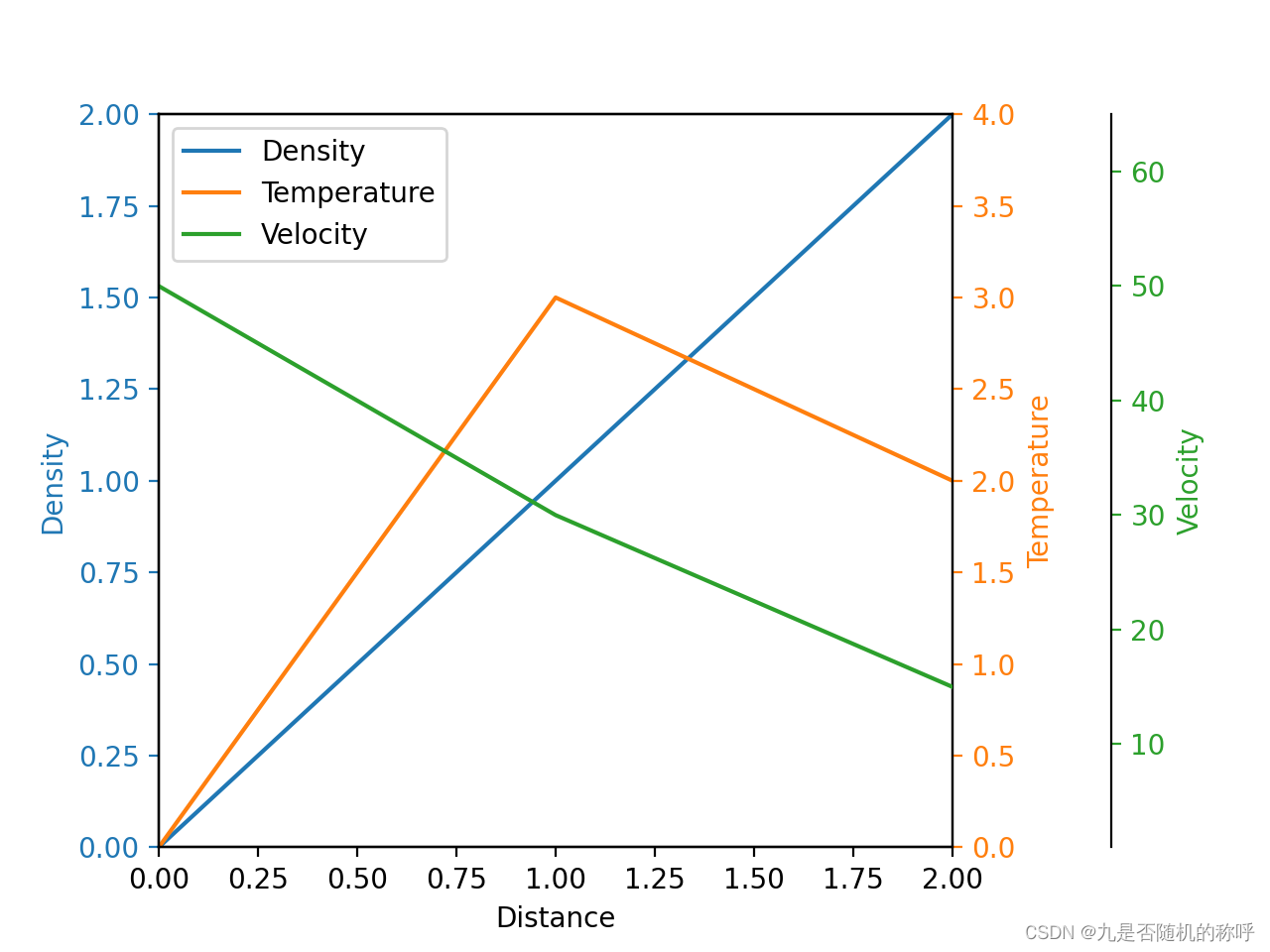 Matplotlib多个坐标轴matplotlib 多坐标轴 Csdn博客