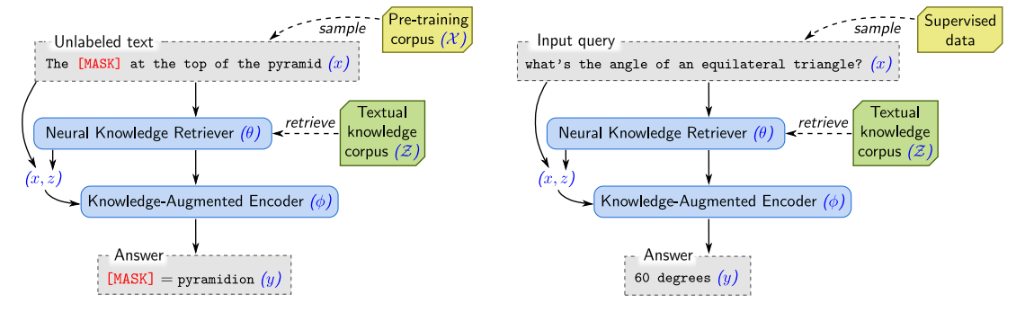 REALM: Retrieval-Augmented Language Model Pre-Training（2020-2-10）-CSDN博客