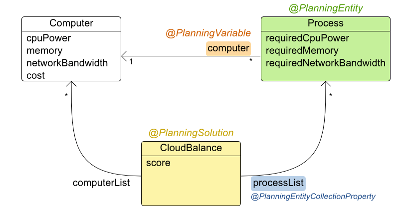 Optaplanner介绍及使用-CSDN博客