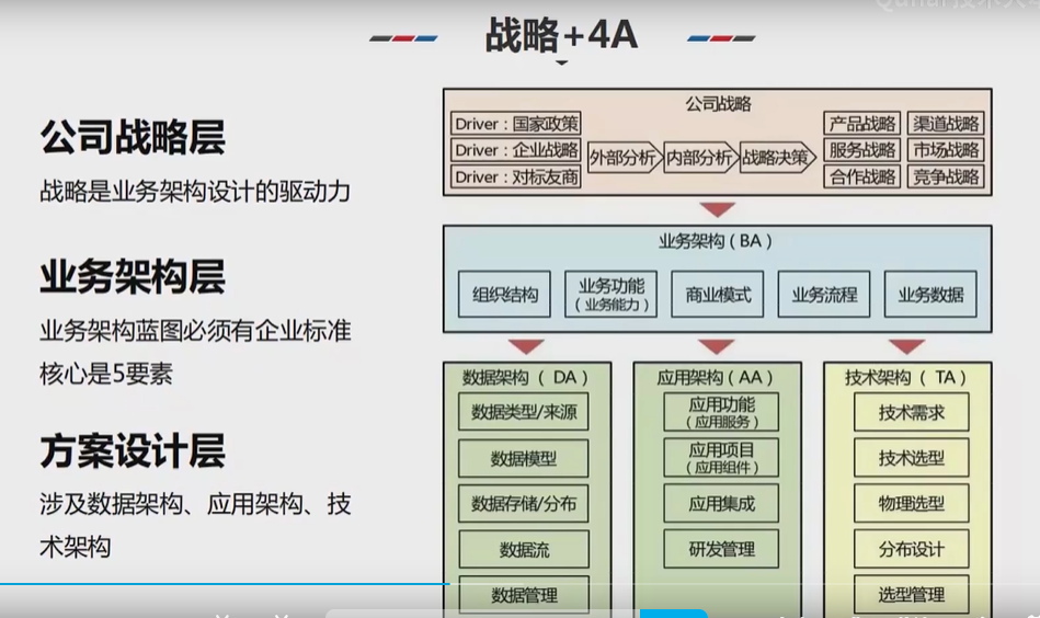 不错的视频讲座：关于企业架构和4A架构_4a架构培训-CSDN博客