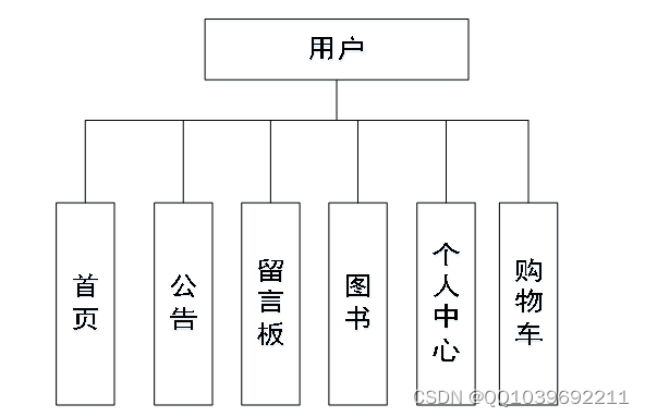 Java基于spingboot的图书销售管理系统的设计与实现 网上书店 图书商城 毕业设计图书商城轮播图 Csdn博客