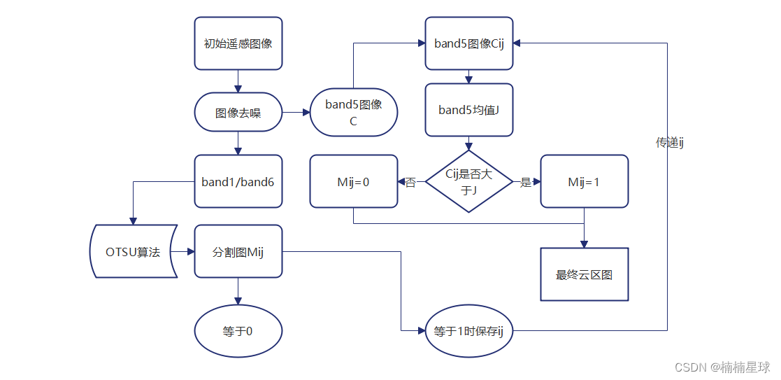 基于OTSU的遥感图像云区识别提取附matlab代码_otsu算法代码处理遥感影像-CSDN博客