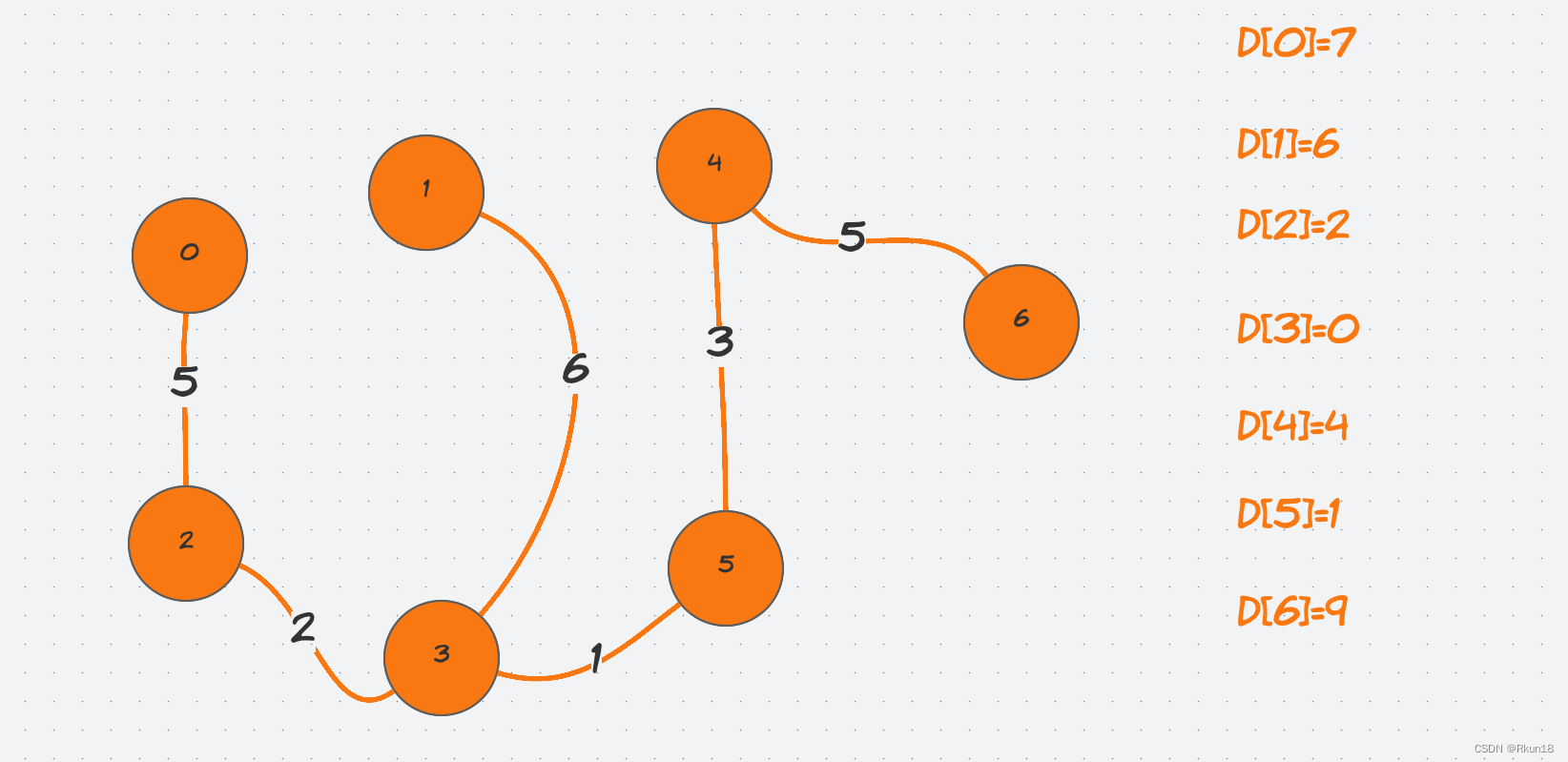单源最短路径（Dijkstra算法详解&&Java实现）_dijkstra java-CSDN博客