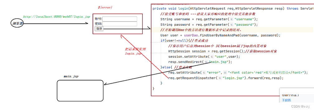 JSP+Dao整合_将jsp开发的登录按照dao模式进行改造-CSDN博客