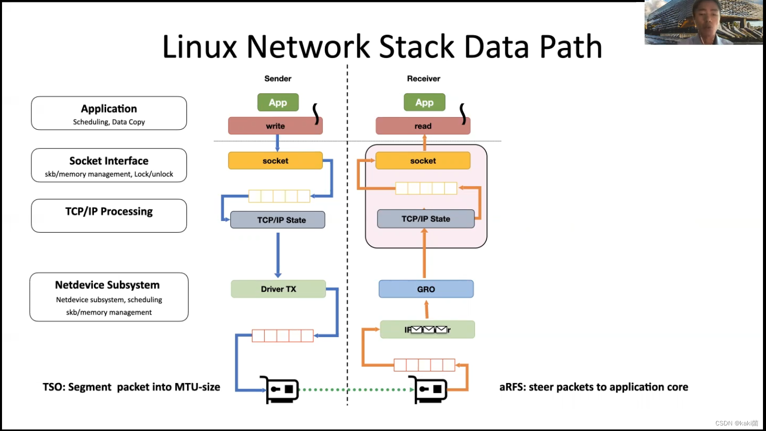 SIGCOMM2021 了解主机网络堆栈的开销 Understanding Host Network Stack Overheads 论文阅读-CSDN博客