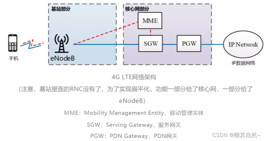 5G网络架构（接入网，传输网，核心网）_核心网、无线接入网和传输网-CSDN博客