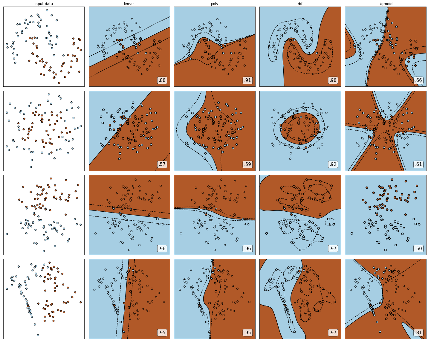 机器学习与scikit Learn 41 ：算法 分类 支持向量机 不同核函数的比较与最佳核函数以及代码演示选择不同的核函数实现非线性分类设置不同的参数调试分类器并比较分类性能 Csdn博客