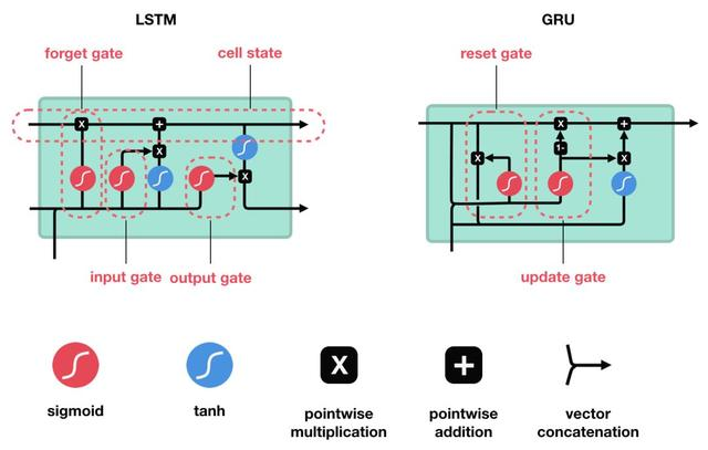 算法面试RNN、LSTM、GRU一文必备_bayesiangru-CSDN博客