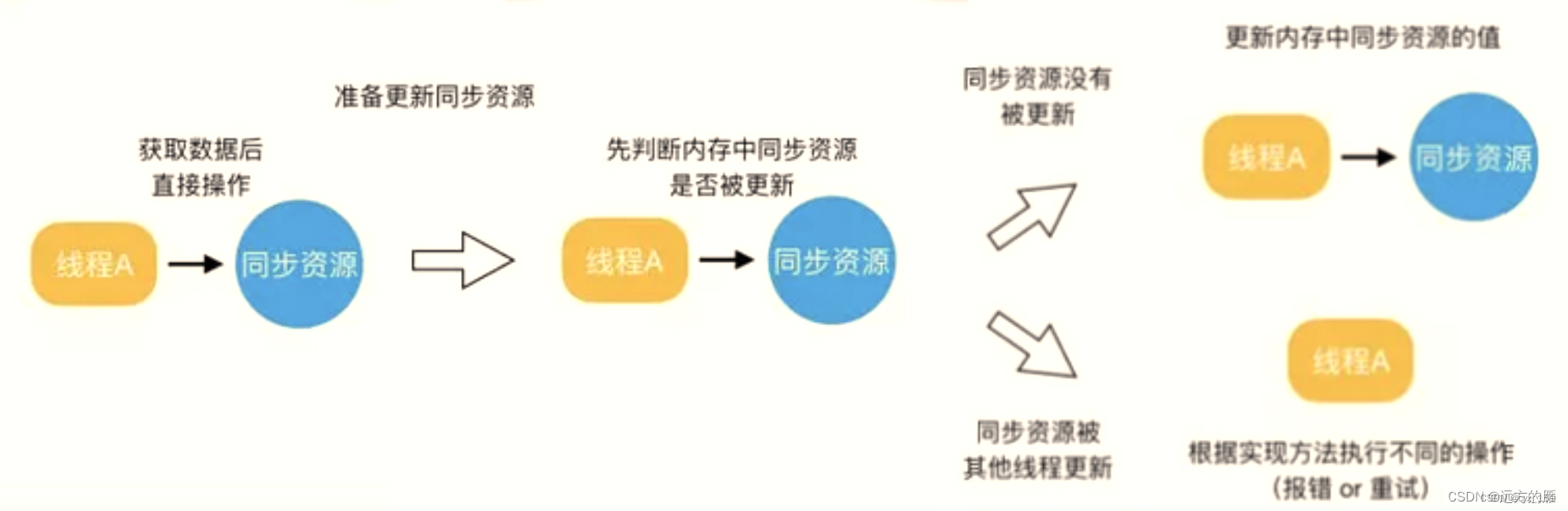 事务及锁的概念事务锁 Csdn博客 