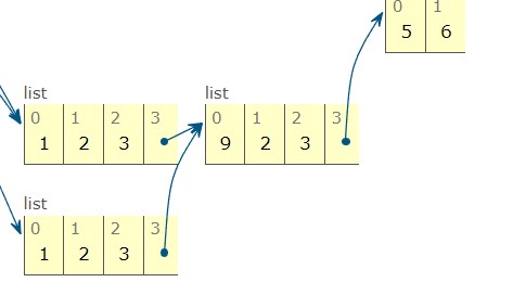 Summary after class: Python and Numpy deep copy and shallow copy ...