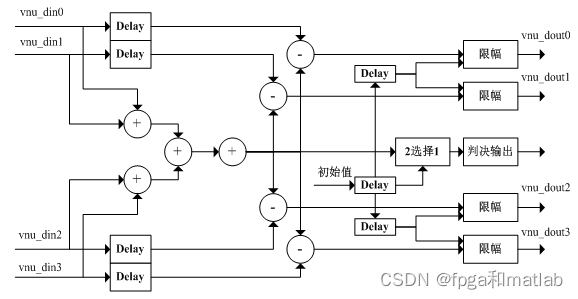 LDPC中变量节点处理单元(VNU)基本原理概述以及FPGA实现_fpga ldpc硬件设计-CSDN博客