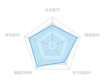 echarts radar雷达图常规使用-CSDN博客