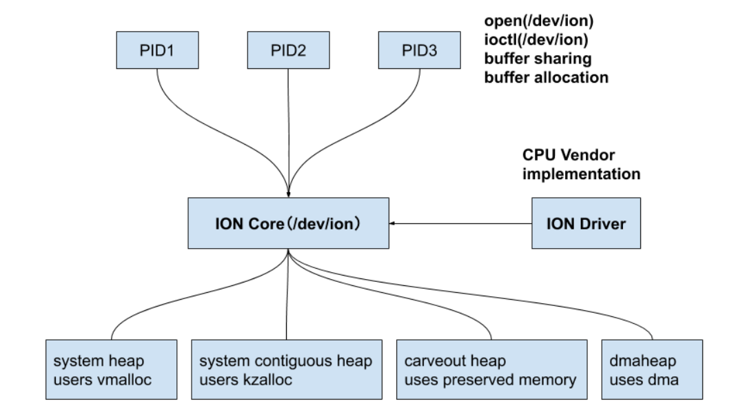 Android ION 用户空间与内核共享内存-CSDN博客