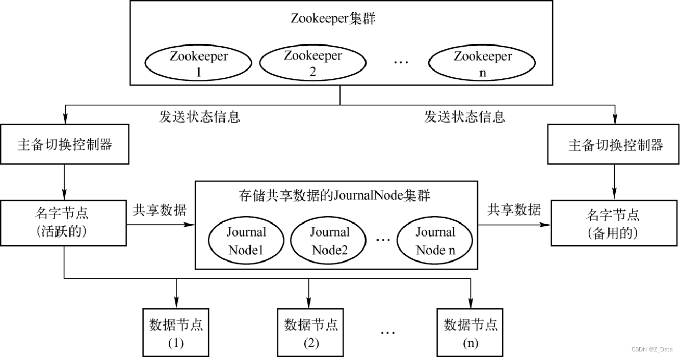 HDFS高可用（HA）_hdfs ha-CSDN博客