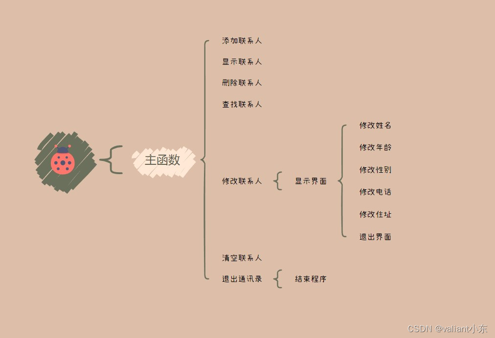 C 通讯录管理系统c通讯录管理系统valiant小东的博客 Csdn博客