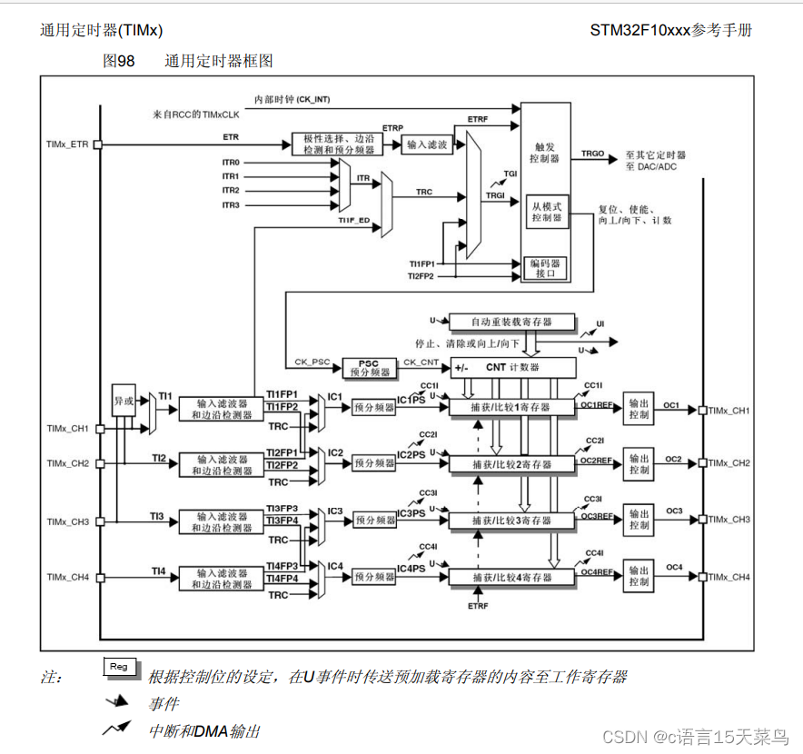 Stm32定时器 Csdn博客