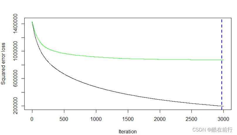 【R模型】R语言梯度提升回归树模型（基于gbm包的GBRT）_梯度提升回归树r实现-CSDN博客