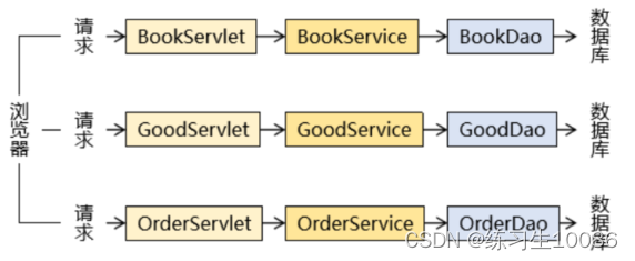 Spring IoC容器和核心概念-CSDN博客