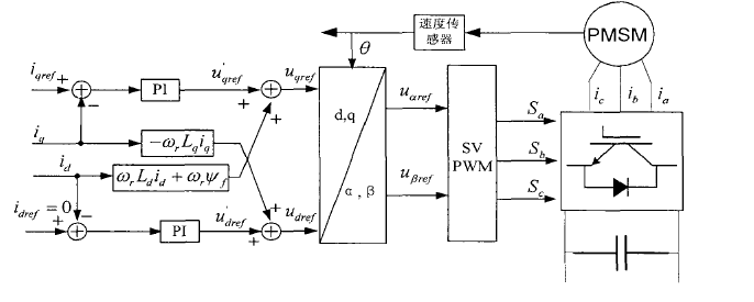 永磁同步电机矢量控制（FOC）之：电压前馈补偿型电流控制方案_电压前馈控制原理-CSDN博客