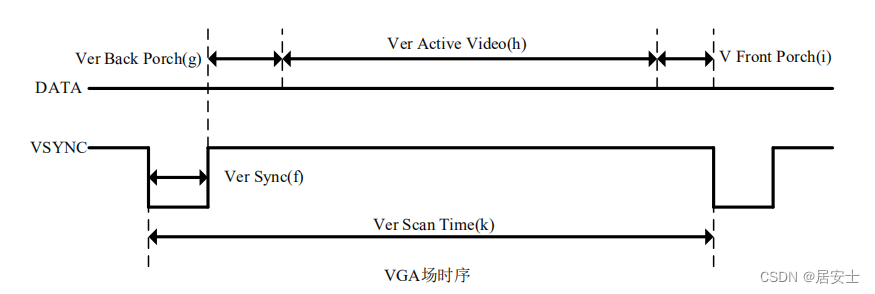 FPGA——用VGA时序显示图像原理详解（2）_vga时序恢复-CSDN博客