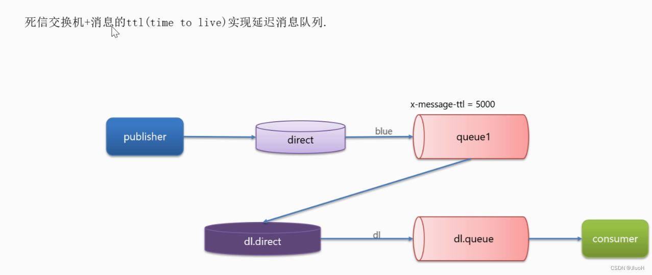 Rabbitmq高级 Csdn博客