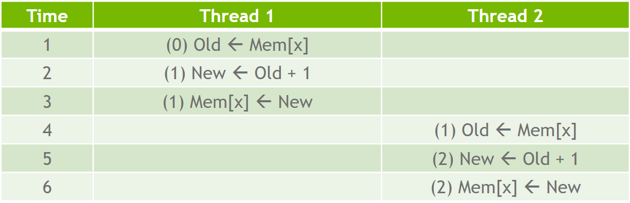 并行计算程序设计(CUDA C)-CSDN博客