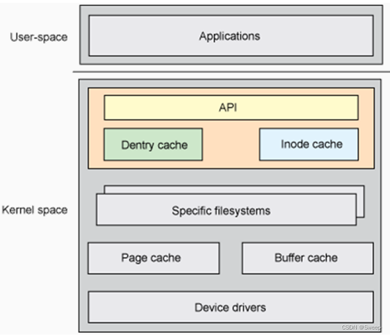 Linux——文件管理（文件系统、目录管理、文件操作）_sfd和bfd-CSDN博客
