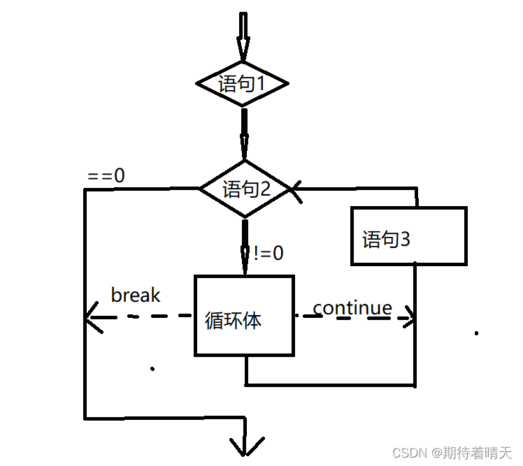 选择结构程序设计和循环控制（if语句，switch语句，条件运算符，for循环，while及do While语句，breakcontinue，goto语句）折半查找法及猜数字游戏带你巩固理解
