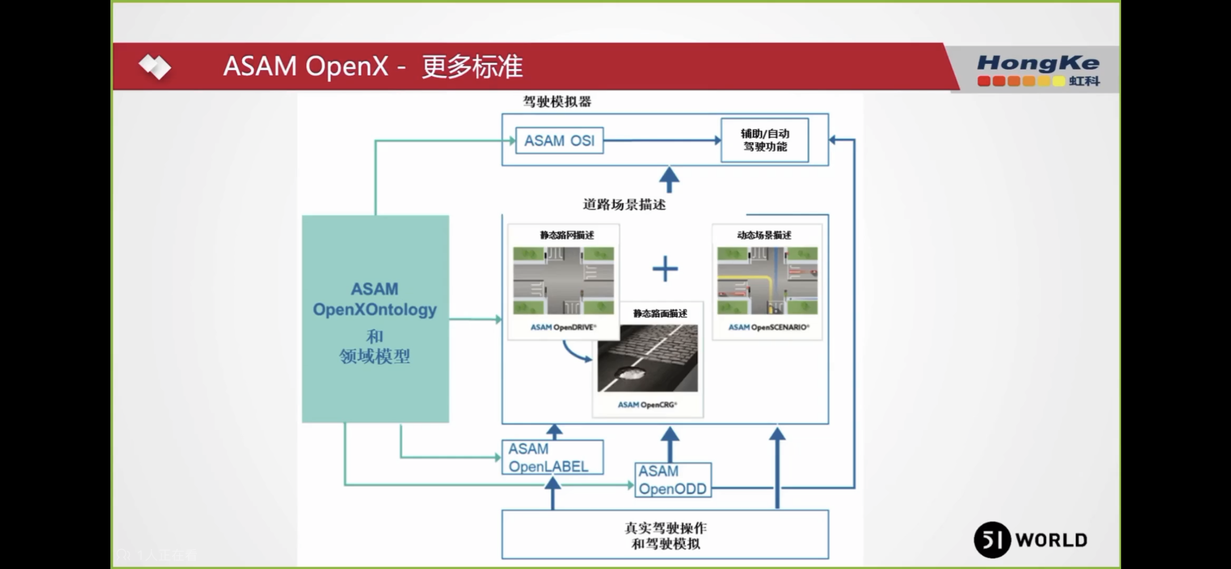 [转载]51Sim-One场景标准OpenSCENARIO的应用实践-CSDN博客